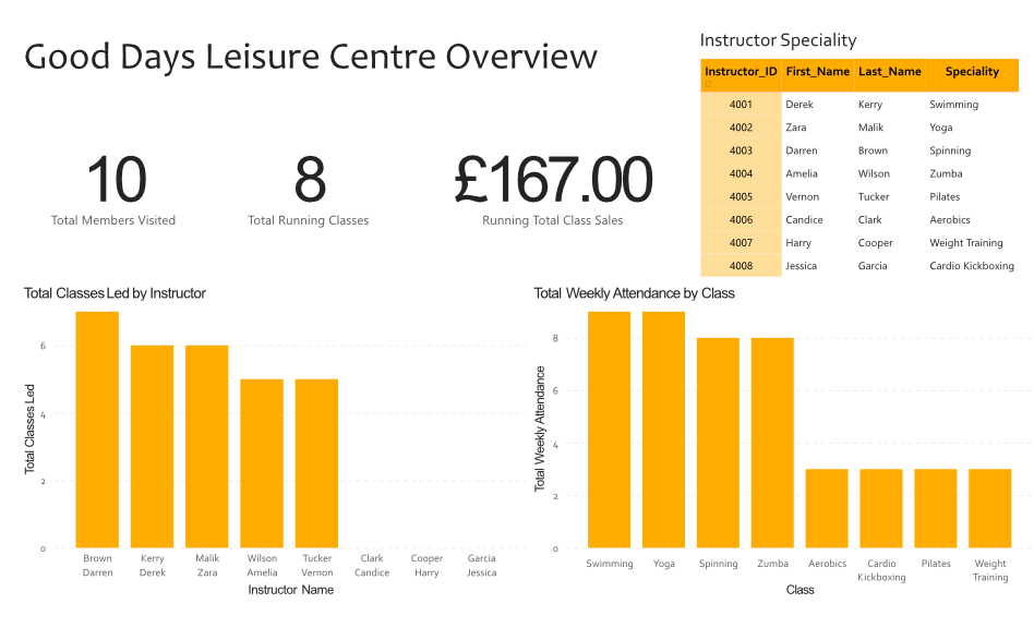 Database Modelling - Amy Sing Wong